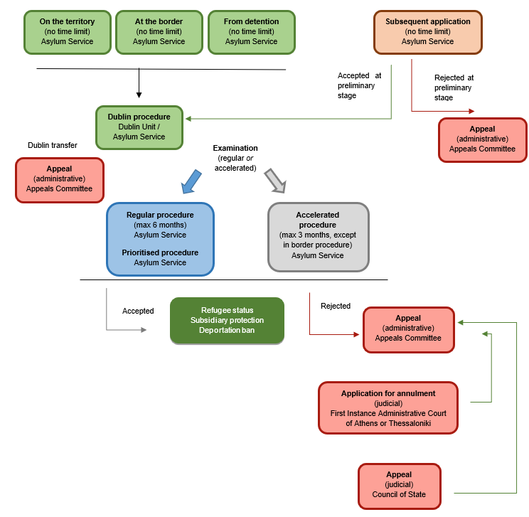 Flow chart - Asylum Information Database | European Council on Refugees ...