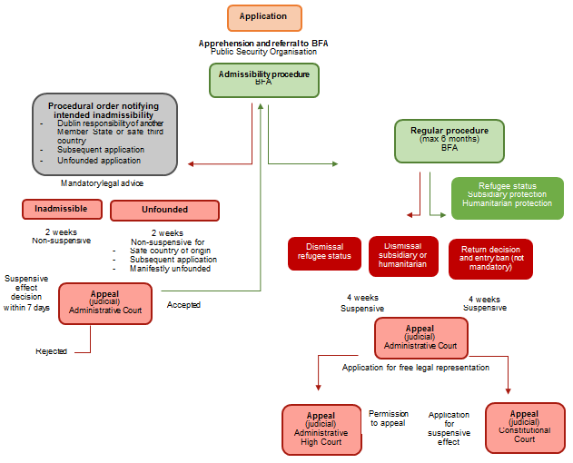 Flow chart - Asylum Information Database | European Council on Refugees ...