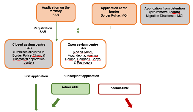 Flow chart - Asylum Information Database | European Council on Refugees ...