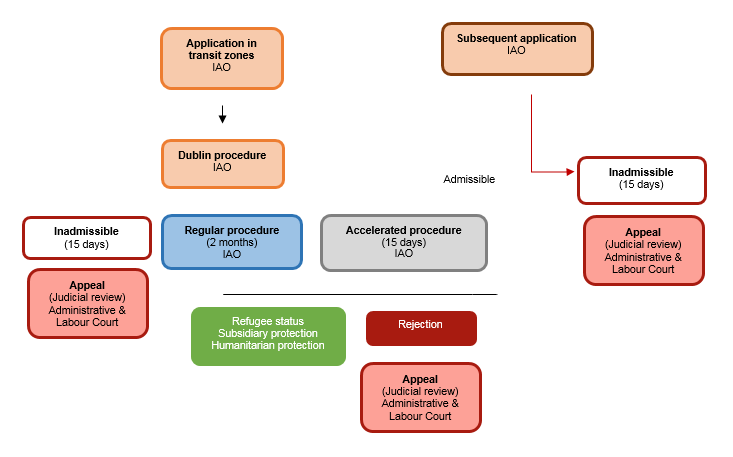 Flow chart - Asylum Information Database | European Council on Refugees ...