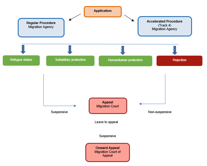Flow chart - Asylum Information Database | European Council on Refugees ...