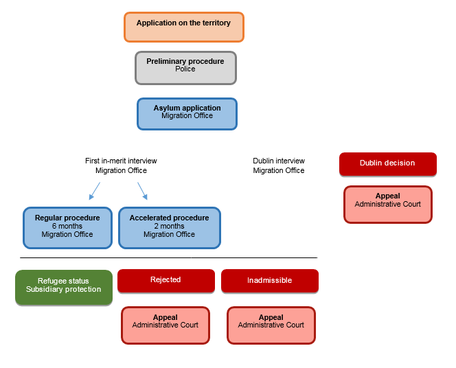 Flow chart - Asylum Information Database | European Council on Refugees ...