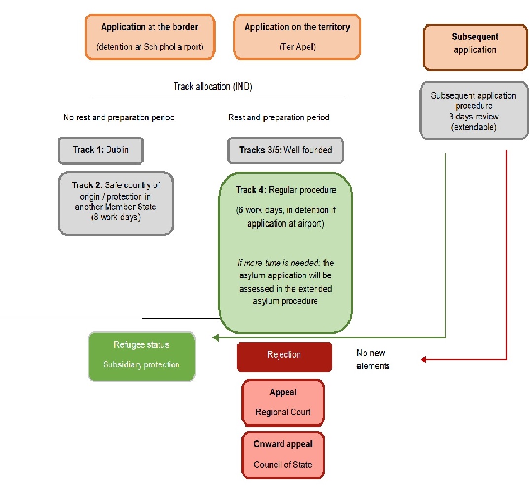 Flow chart - Asylum Information Database | European Council on Refugees ...