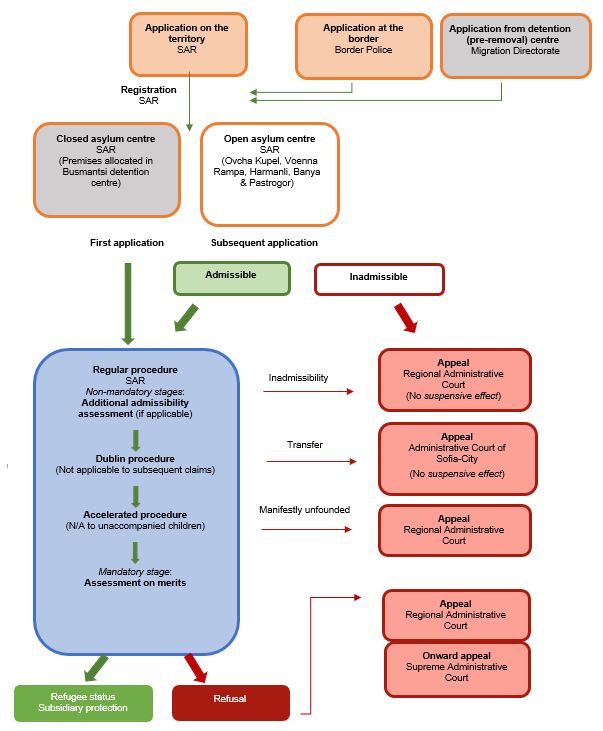Flow chart - Asylum Information Database | European Council on Refugees ...