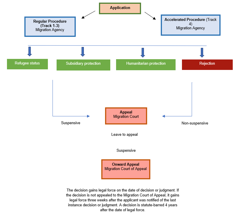 Flow chart - Asylum Information Database | European Council on Refugees ...