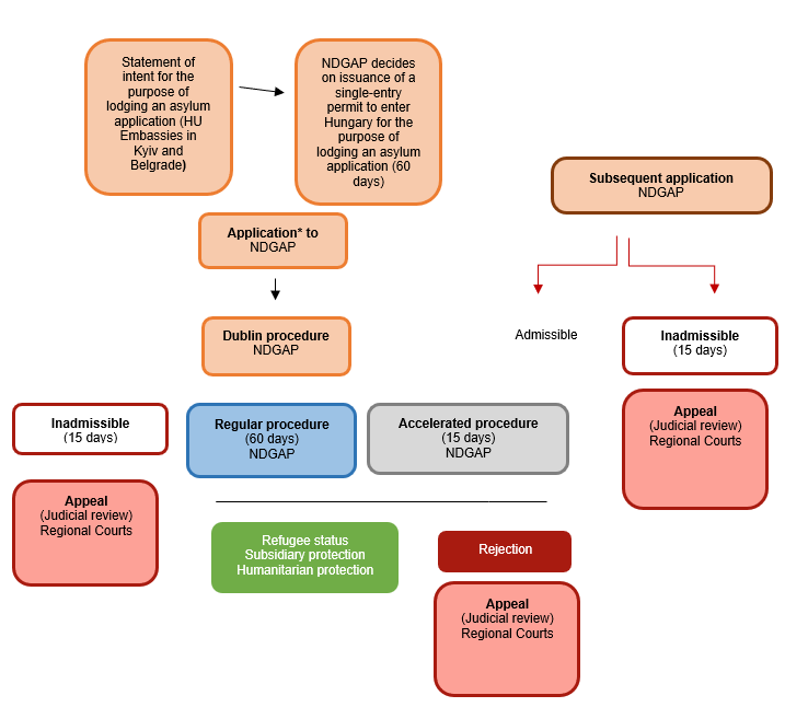 Flow chart - Asylum Information Database | European Council on Refugees ...