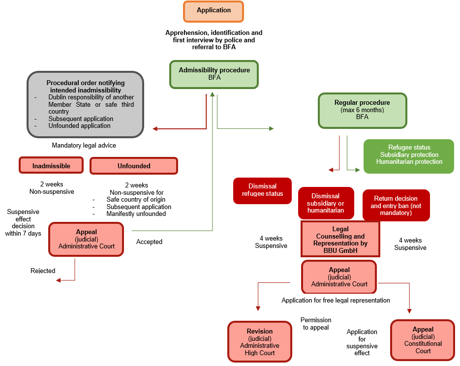 Flow chart - Asylum Information Database | European Council on Refugees ...