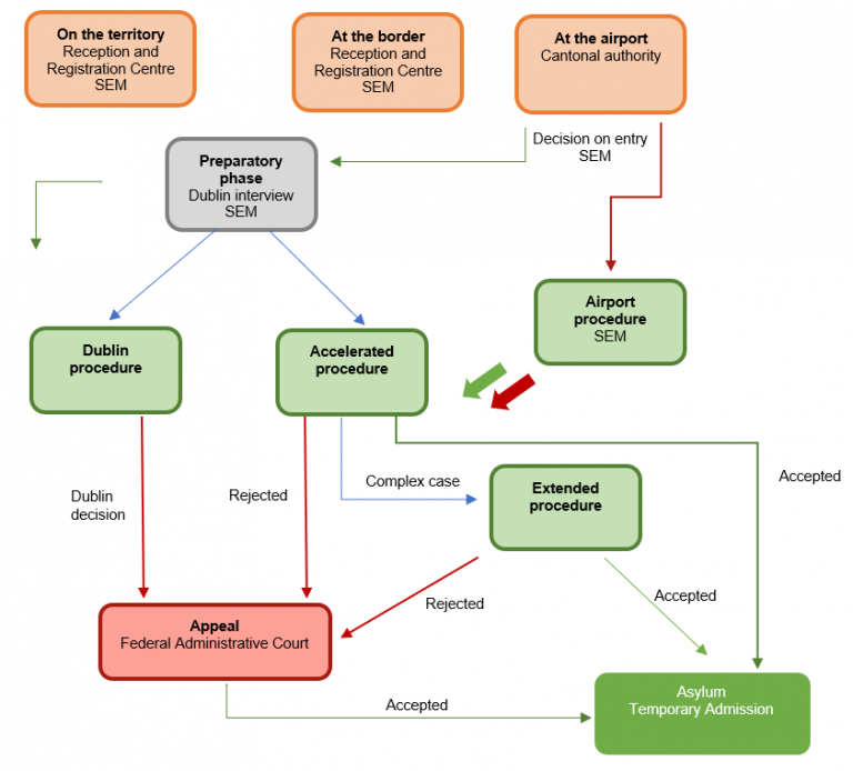 Flow chart - Asylum Information Database | European Council on Refugees ...