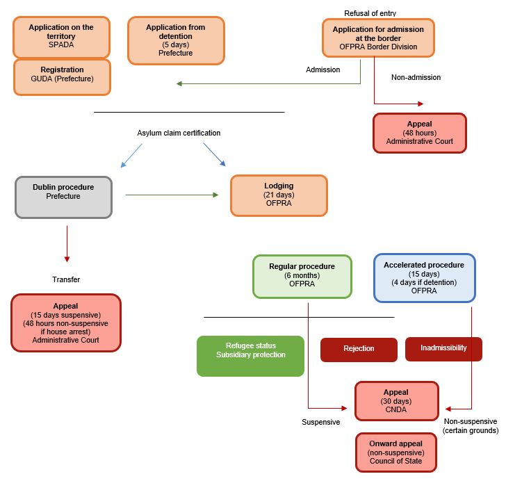 Flow chart - Asylum Information Database | European Council on Refugees ...