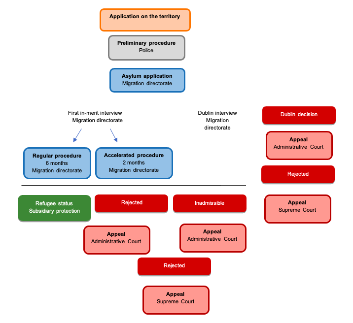 Flow chart - Asylum Information Database | European Council on Refugees ...