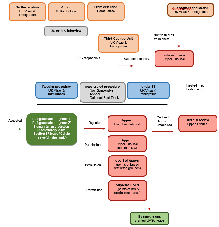 Flow chart - Asylum Information Database | European Council on Refugees ...
