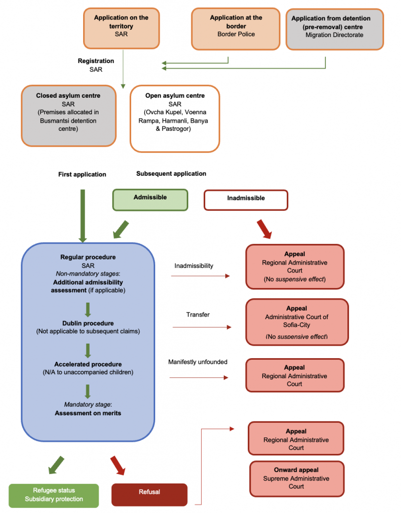 Flow chart - Asylum Information Database | European Council on Refugees ...