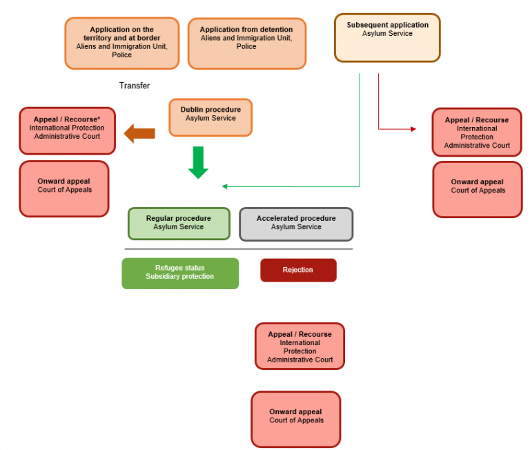 Flow chart - Asylum Information Database | European Council on Refugees ...