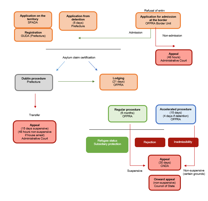 Flow chart - Asylum Information Database | European Council on Refugees ...