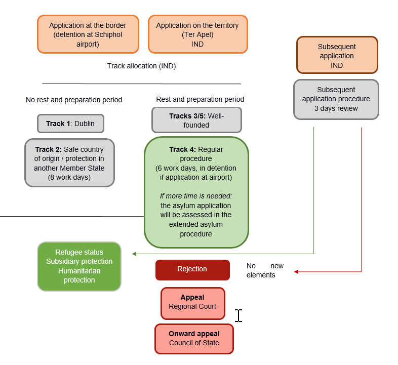 Flow chart - Asylum Information Database | European Council on Refugees ...