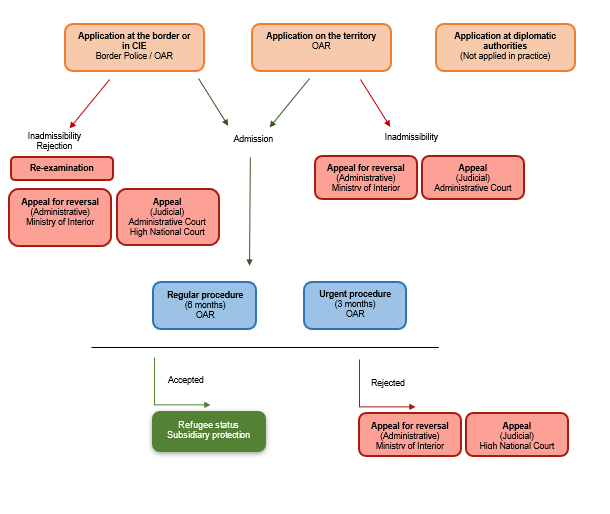 Flow chart - Asylum Information Database | European Council on Refugees ...