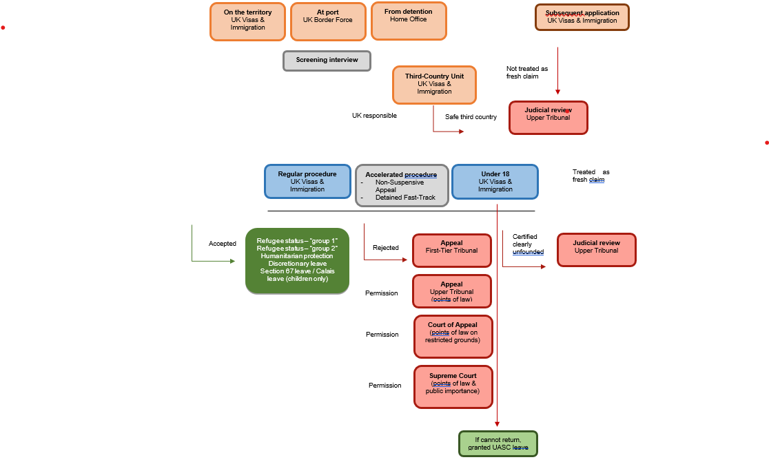Flow chart - Asylum Information Database | European Council on Refugees ...