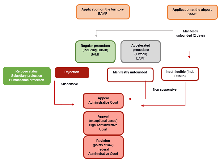 Flow chart - Asylum Information Database | European Council on Refugees ...
