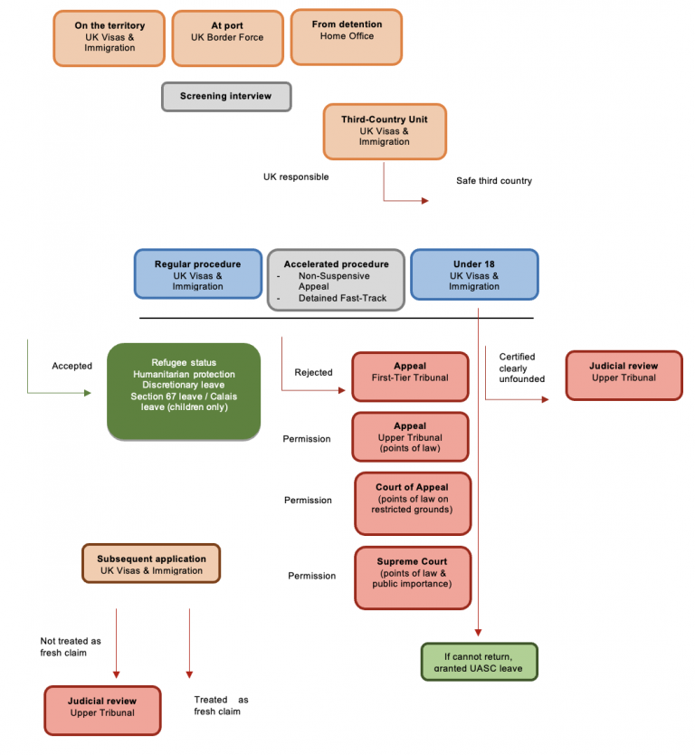 Flow chart - Asylum Information Database | European Council on Refugees ...