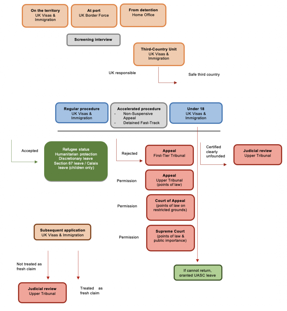 Flow chart - Asylum Information Database | European Council on Refugees ...