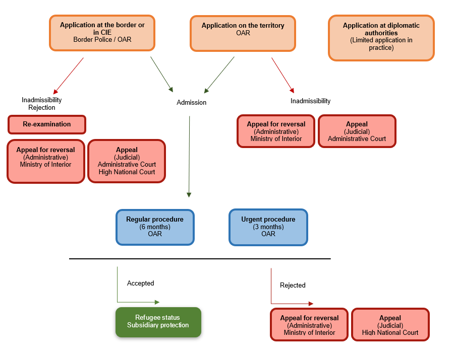 Flow chart - Asylum Information Database | European Council on Refugees ...