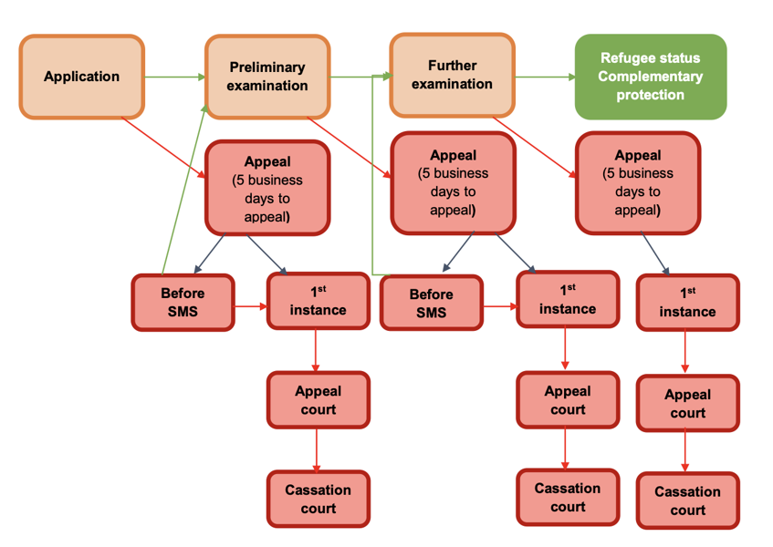 Flow chart - Asylum Information Database | European Council on Refugees ...