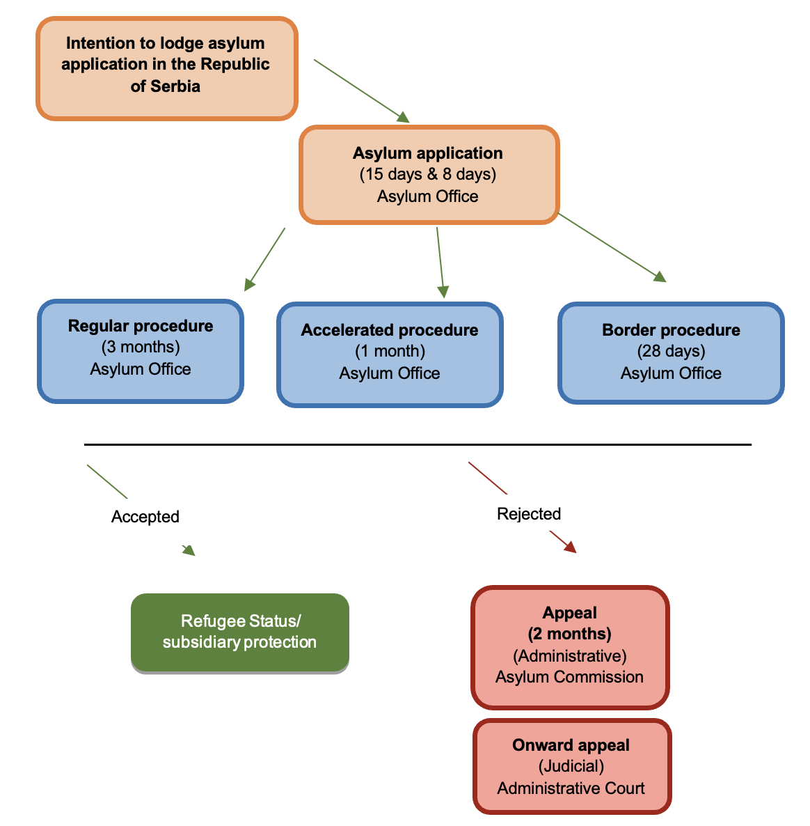 Flow chart - Asylum Information Database | European Council on Refugees ...