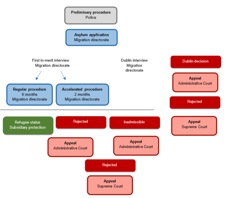 Flow chart - Asylum Information Database | European Council on Refugees ...