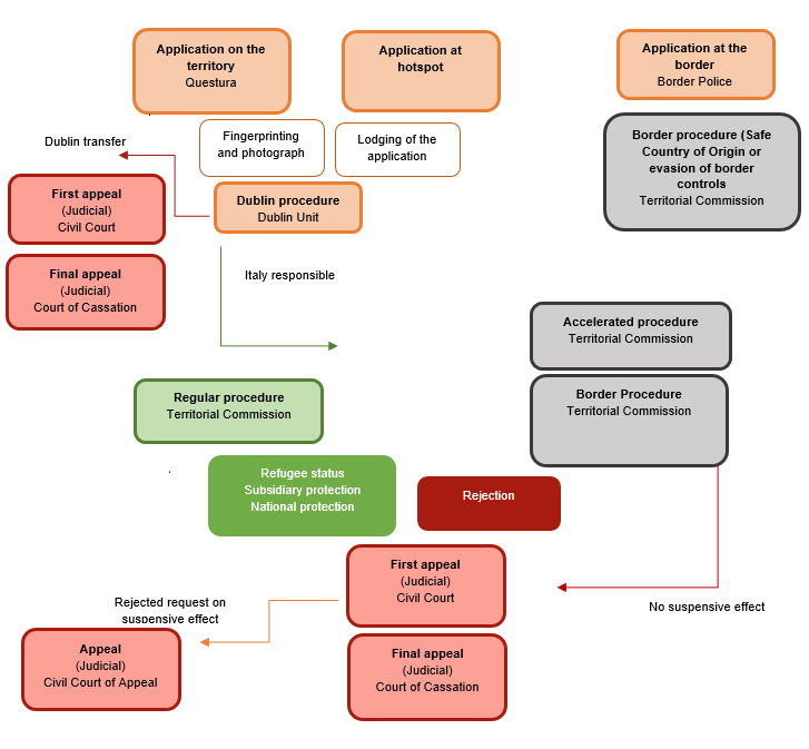 Flow chart - Asylum Information Database | European Council on Refugees ...